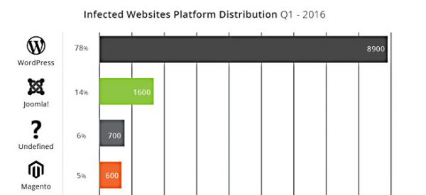 Wordpressのセキュリティーを高める20の方法 – パソコン生活サポート Pasonal